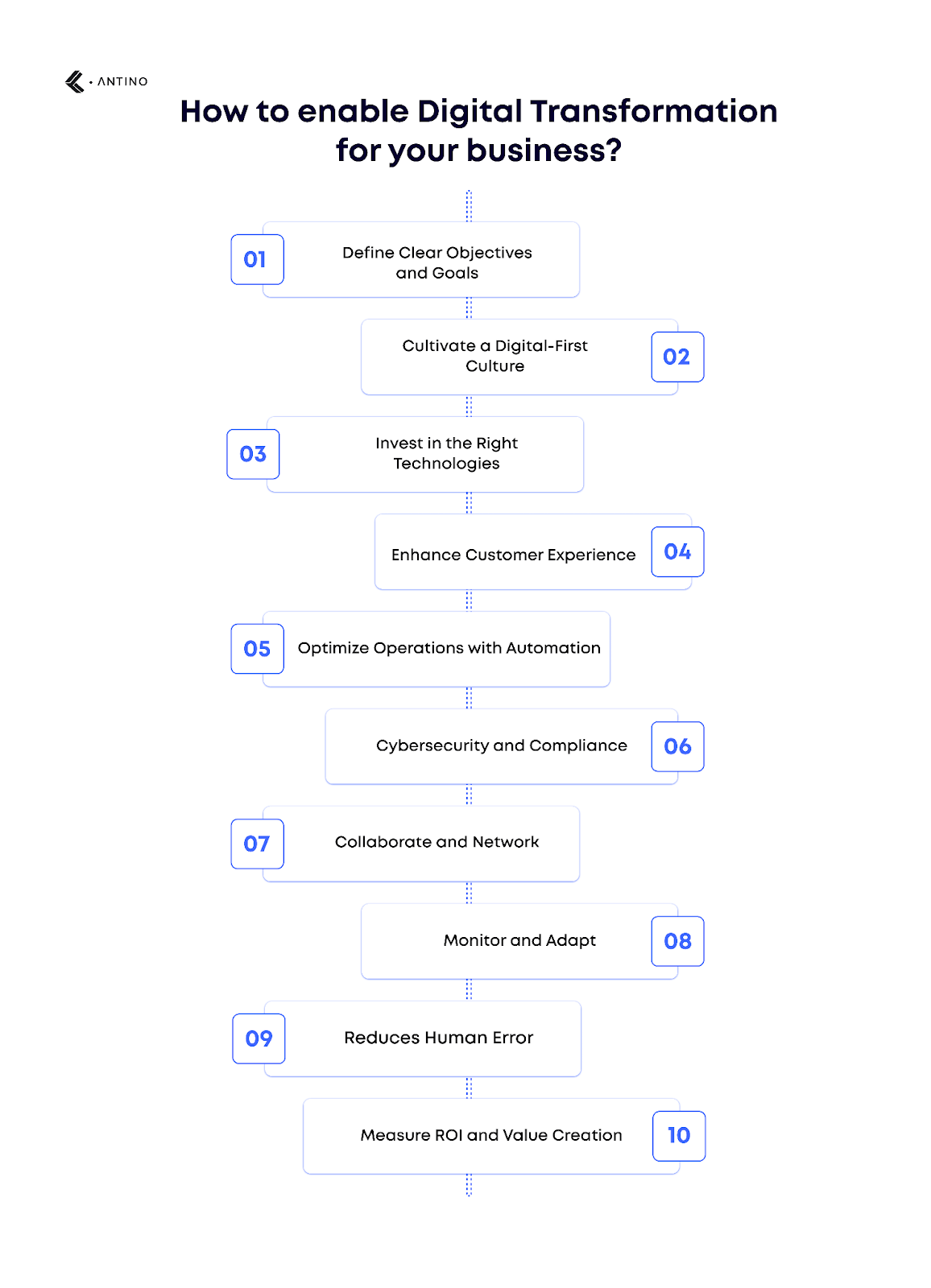 What is Digital Transformation and its importance?